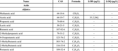 Volatile And Semi Volatile Analytes Previously Determined In Beers 5