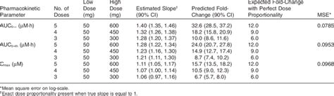 Dose Proportionality Of Telcagepant Following Single Oral Doses In