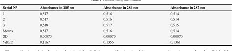 Table 1 From Development And Validation Of A Uv Vis Spectrometric Method For Determination Of