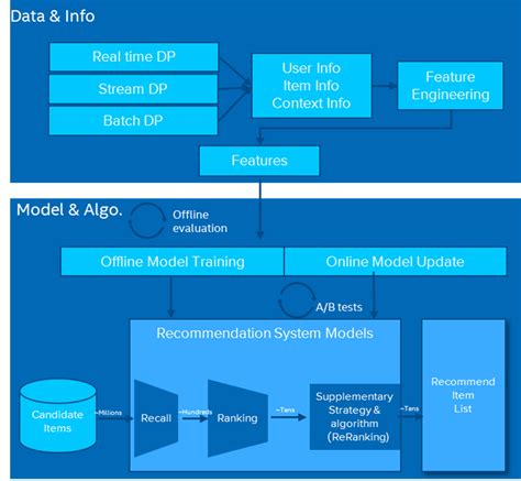 Improve Recommender Systems With Sigopts Intelligent Platform