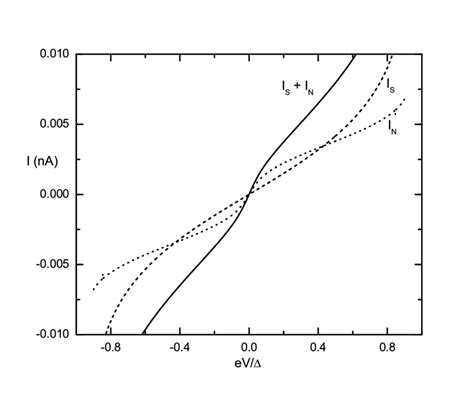 10 Calculated Andreev Current Voltage Characteristics For Quasi 1d Download Scientific Diagram