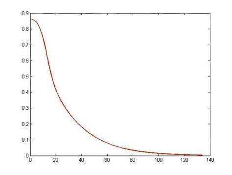 Evolution Of The Estimation Error Download Scientific Diagram