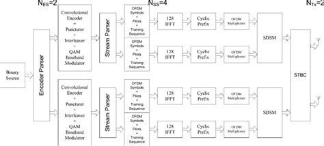 transmitter mimo ofdm phy layer model with sdsm download scientific diagram