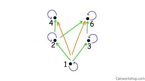 Partial Order Explained W 12 Step By Step Examples