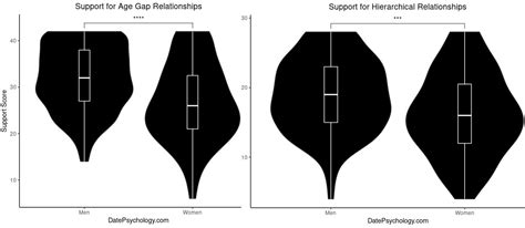 Age Gaps And Hierarchical Relationships Date Psychology