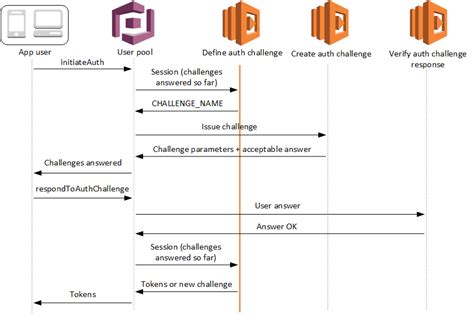 Amazon Web Services Customizing Otp Authentication Flow With Aws Amplify Stack Overflow