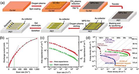Reduced Graphene Oxidebased Microsupercapacitors Intechopen