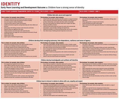 VEYLDF Identity Outcomes Learning Framework Learning And Development