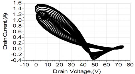 Envelope Tracking Line Up Design Considerations With High Efficiency