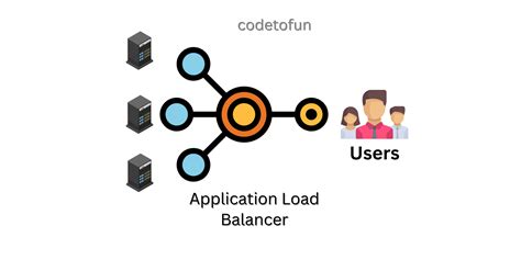 Exploring Aws Application Load Balancer Codetofun