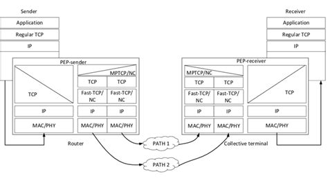 Mptcp Nc Architecture And Protocol Stack Referring To Our Pep Based