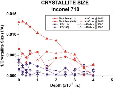 Crystallite Size And Strain Measurement Lambda Technologies