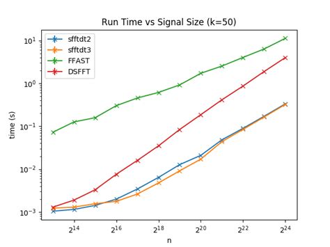 run time of four algorithms using the aliasing filter including the
