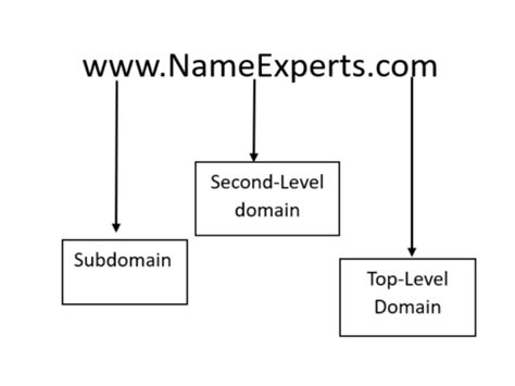 How Does A Domain Name Work Name Experts