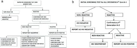 A Hiv Testing Algorithm For Point Of Care Routine Rapid Testing