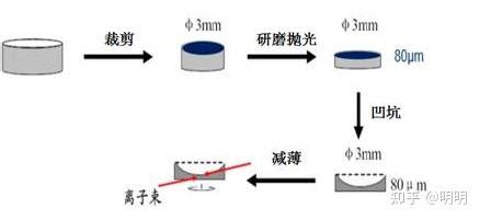 关于TEM的制样方法 知乎