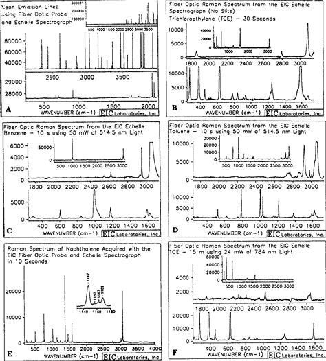 Figure 3 2 From Fiber Optic Raman Spectrograph For In Situ Environmental Monitoring Final