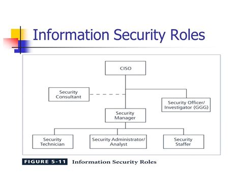 Information Security Organization Chart Ponasa