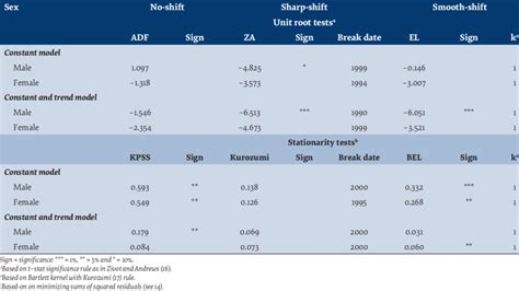 Results From Unit Root And Stationarity Tests For Suicide According To Sex Download Scientific