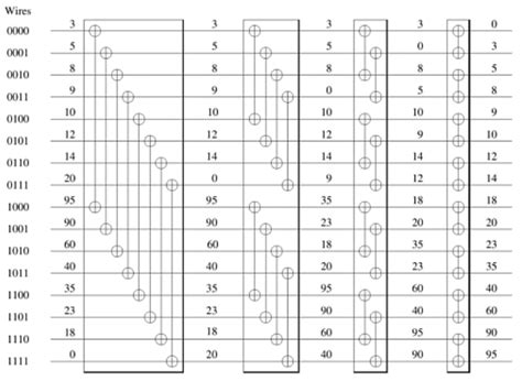 【并行计算】bitonic Sort（双调排序）基础并行计算】bitonic Sort双调排序基础 Csdn博客