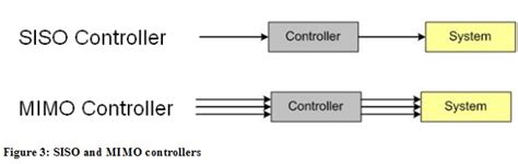 Applying Control Theory Concepts In Software Applications Theserverside