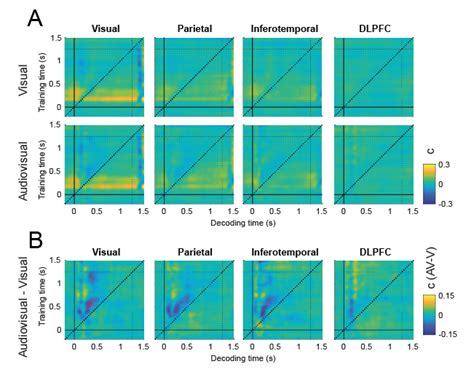 temporal generalization matrixes generated from decoded criterion