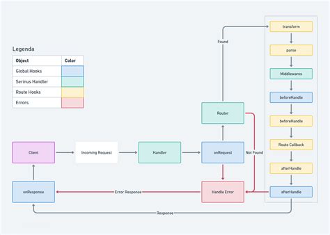 Request Lifecycle Serinus The Flutter Modular Backend Framework