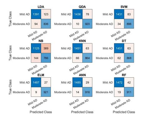 Confusion Matrices Of All Classifiers Based On Features That Provide Download Scientific