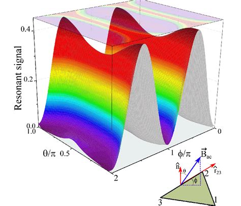 Color Online Contour Plot Of The On Resonant Epr Download