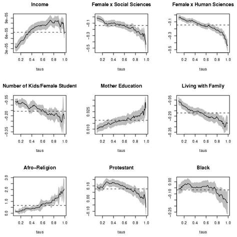 The Above Plots Present The Quantile Regression Estimates For Each