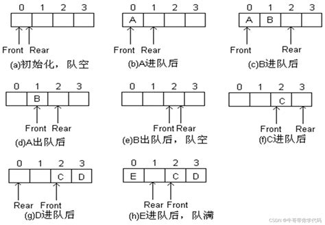 数据结构（队列）ifarray Throw Illegalsize Csdn博客