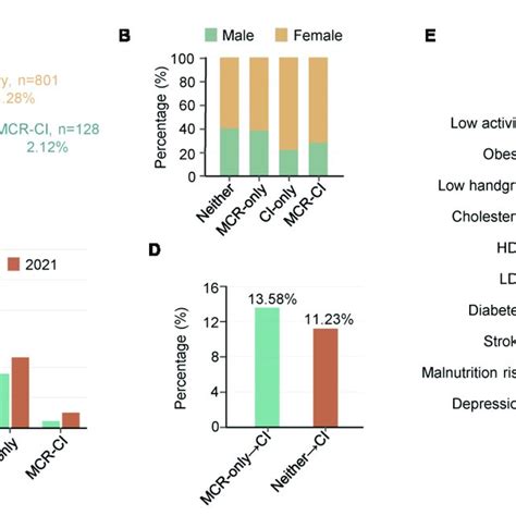 Epidemiological Statistics Of Motoric Cognitive Risk Cognitive Download Scientific Diagram