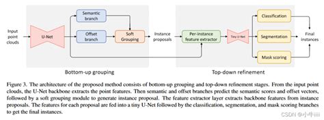 【文献翻译cvpr2022】softgroup for 3d instance segmentation on point clouds csdn博客