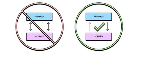 Communication Between Components In Reactjs By Aristela Marku Medium
