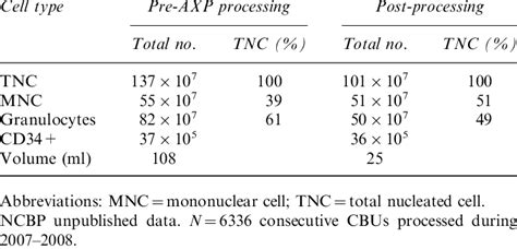 AXP Processing Cell Recoveries Download Table