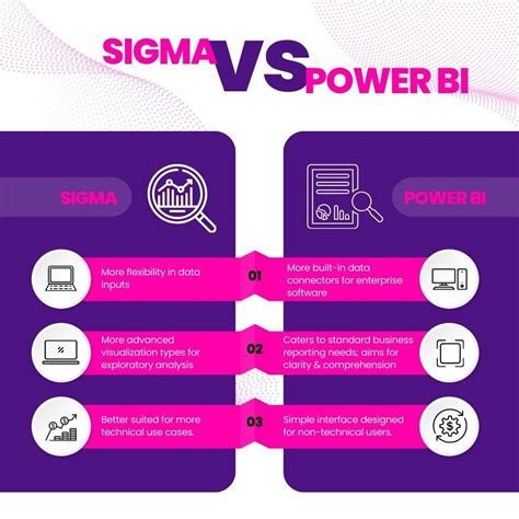 Dataanalytics Businessintelligence Sigmavspowerbi