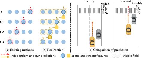 Motion Forecasting In Continuous Driving Ai Research Paper Details