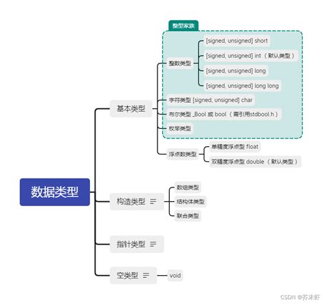 【c语言进阶】数据的存储（数据类型；类型转换；大小端模式；整型数据的存储；整型数据的取值范围；浮点型数据的存储；内存对齐；数字记忆）结构体大小端自动转换 Csdn博客