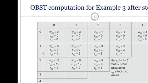 Obst Part Ii Dynamic Programming By Chaitali Patil Youtube
