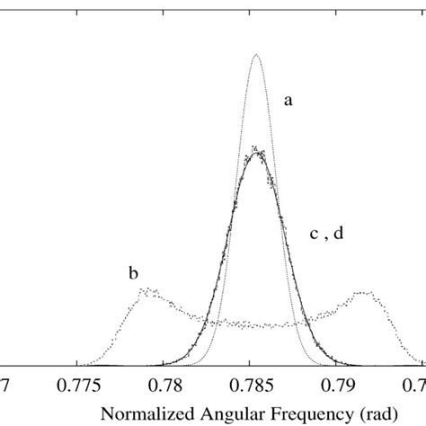 Pdf Of Pisfe With And Without Data Windowing Versus Normalized Angular