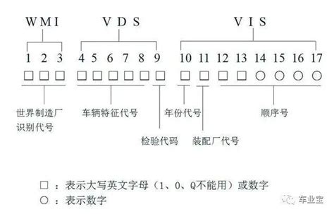 什么是车架号 Vin 码？ 知乎