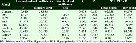 Results Of Linear Regression Test For The Variables Download Scientific Diagram