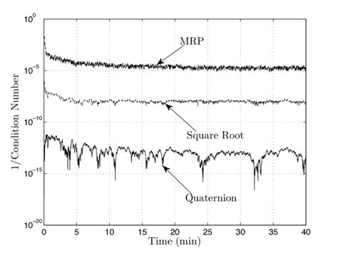 Inverse Condition Number For The Quaternion And Local Error Mrp