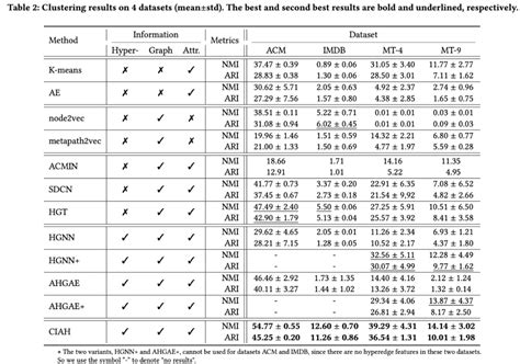 Sigir2022｜基于注意力超图网络的交互协同聚类 专知vip