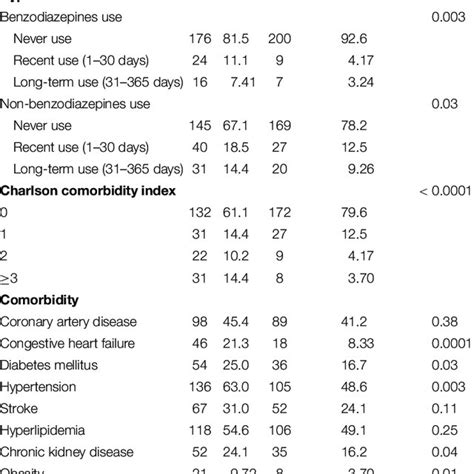 Patient Groups According To Age Range And Corresponding Ahi Range