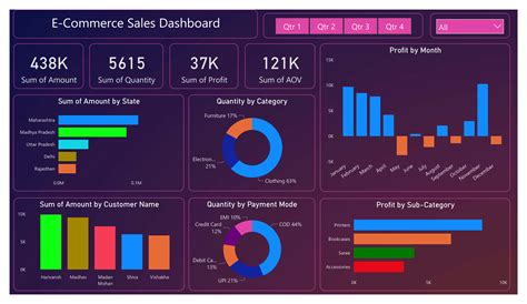 Github Nawajshaikh Powerbi E Commerce Sales Dashboard