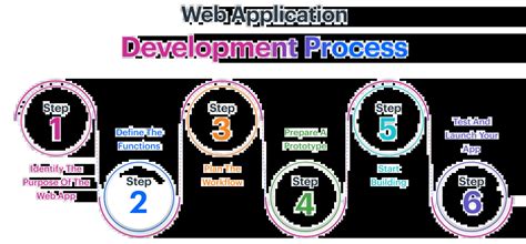 Web Application Development Sap Partner Development Center