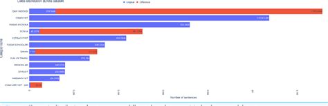 Figure 1 From Text Data Augmentation And Pre Trained Language Model For Enhancing Text