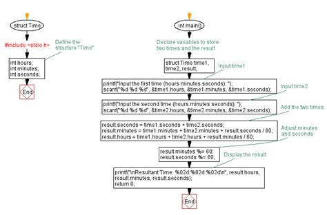 C Program Adding Two Times Using Time Structure