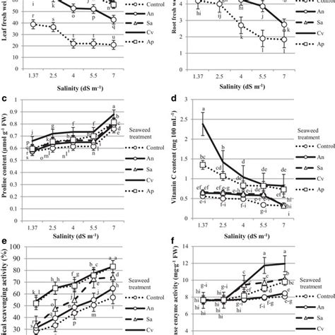 Effect Of Seed Priming On A Germination Percentage B Germination Download Scientific
